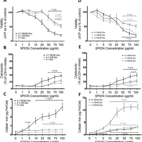 Biocompatibility Of Clinically Approved Spions Cell Health A And D