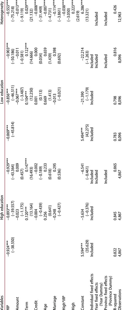 Regression Analysis For Education Difference Download Scientific Diagram