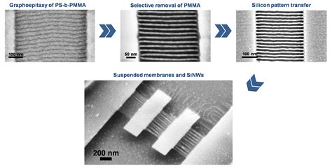 Directed Self Assembly Of Block Copolymers Encyclopedia Mdpi