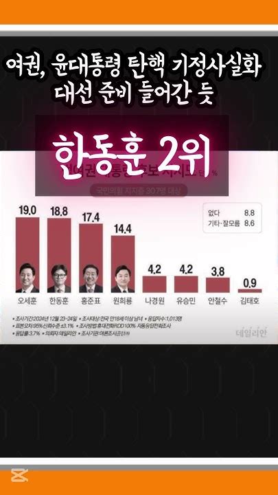 뉴스중계 여권 윤대통령 탄핵 기정사실화 대선 준비 들어간 듯 대선 후보 선호도 여론조사 쫒겨난 한동훈 2위 Youtube