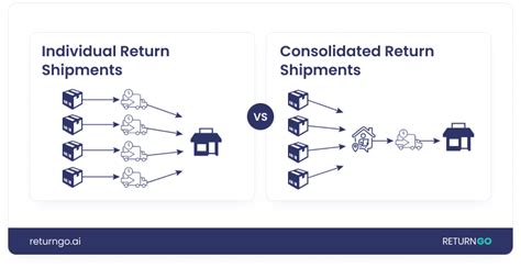 The Ultimate Guide To Sustainable Ecommerce Returns Returngo