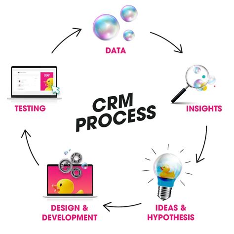 Crm Agency Digital Crm Strategy And Optimisation Services