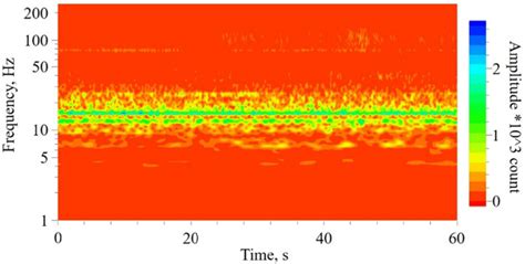 Typical Spectrogram Of Ambient Seismic Noise Recorded On The Tsfs