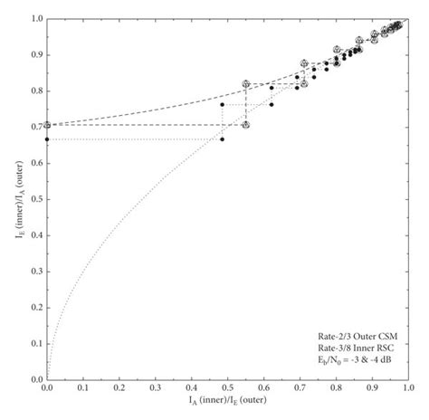 Exit Chart Curves And Decoding Trajectories For Rate 23 Csm