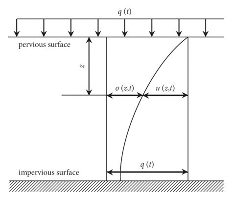 One Dimensional Consolidation Under Cyclic Loading Download Scientific Diagram