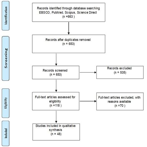Screening Chart Of The Extracted Studies In The Systematic Search In