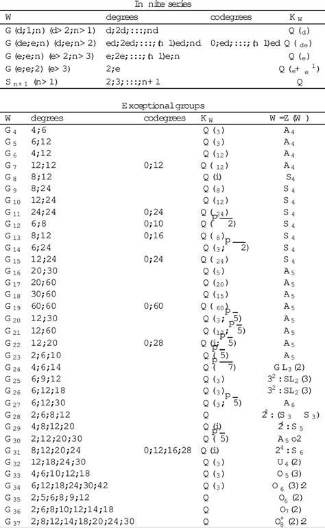 Table 1 From Reflection Groups A Contribution To The Handbook Of Algebra Semantic Scholar