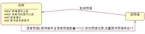 状态机图（statechart Diagram） Csdn博客