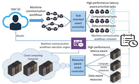 Optimization Of Maritime Communication Workflow Execution With A Task