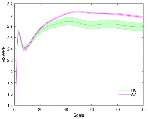 Multiscale Weighted Permutation Entropy Analysis Of Schizophrenia Magnetoencephalograms