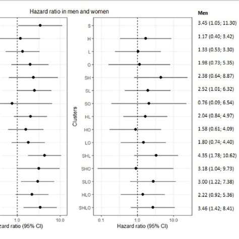 Hazard Ratios And Its Corresponding 95 Cis On The Log Scale By Sex
