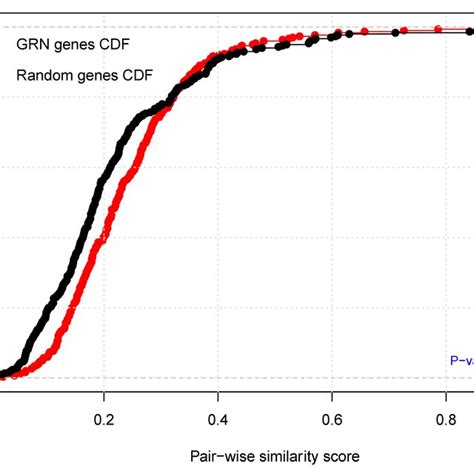 Functional Homogeneity Of The Constructed Prostate Cancer Pca Grn