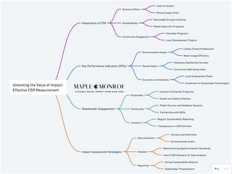 Unlocking The Value Of Impact Effective Csr Measurement Strategies