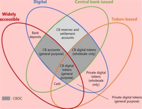 Cbdc Digitalcurrency Erupee Moneyflower Rbi Blockchain