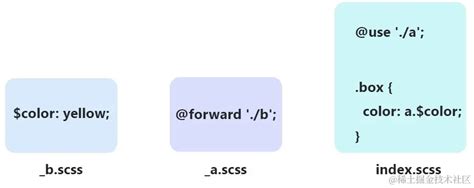 Sass 中的 Use 与 Forward过去，在 Sass 中导入其它样式文件通常使用的都是 Import。但是 掘金