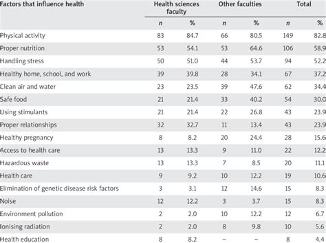 The Most Important Factors That Influence Human Health Condition As