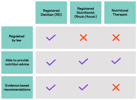 Dietitian Vs Nutritionist Is There A Difference Second Nature Guides