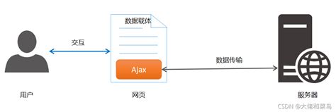 前后端交互ajax和axios入门讲解，以及与服务器基础axious菜鸟 Csdn博客