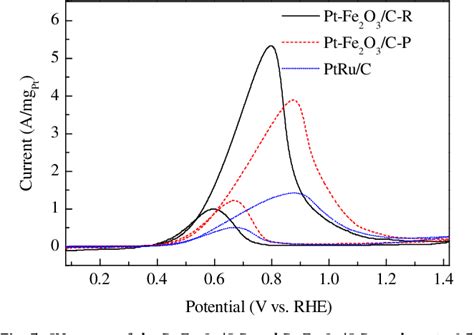 Table 1 From Promoting Effects Of Fe 2 O 3 To Pt Electrocatalysts