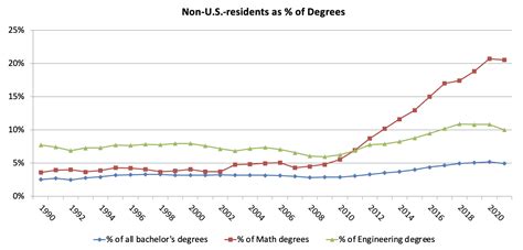 Trends In Math Degrees Mathematical Association Of America