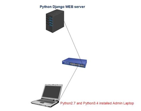 Automated Configuration For Django In Centos7 With Nginx And Gunicorn