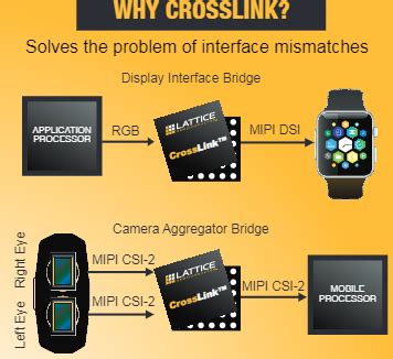 Lattice Develops Best Of Both Worlds Interface Chip Display Daily