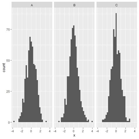 如何在 R 中使用 Ggplot2 创建分面直方图？ 技术教程