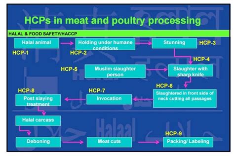 Hamidah Ismail On Linkedin Halal Control Point Hcp Thanks