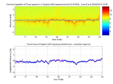 An Example Of A Doppler Record The Upper Plot Is The Initial Doppler