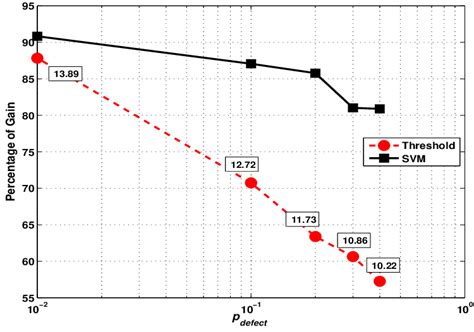 Cs Detection Performance Using Two Different Methods As A Function Of P