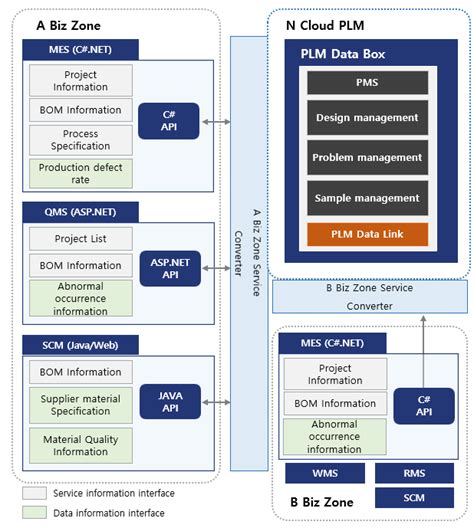 Plm Data Box In Out Bound Interface Download Scientific Diagram