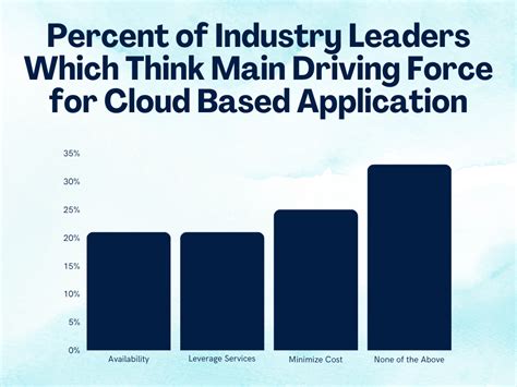 Embracing The Future The Transformational Power Of Cloud Based
