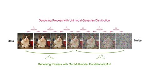 tackling the generative learning trilemma with denoising diffusion gans papers with code