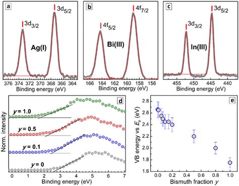 Ac High Resolution X Ray Photoelectron Spectra Of Canbic Perovskite Download Scientific