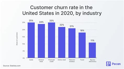 Best Customer Churn Prediction Software Options In Pecan AI