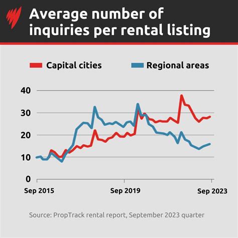 Australias Increasingly Dire Rental Market A Snapshot In Five Charts Sbs News
