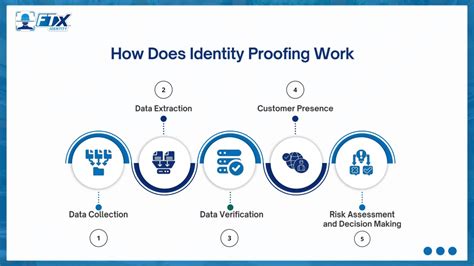 Ppt Identity Proofing Securing Digital Identities Powerpoint Presentation Id13068884