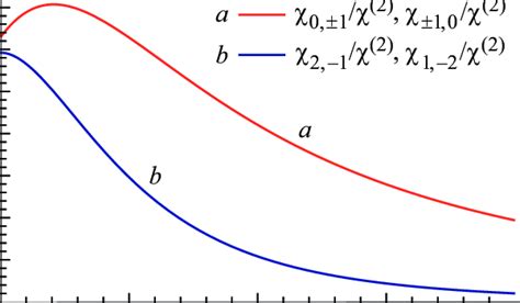 Normalized Coupling Constants χ L±1−l Vs Parameter λ On The Graph Download Scientific