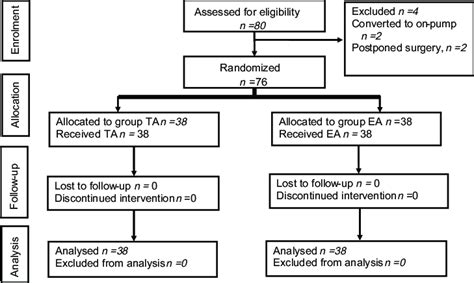 Randomization Group Allocation And Assessment Of The Patients Download Scientific Diagram