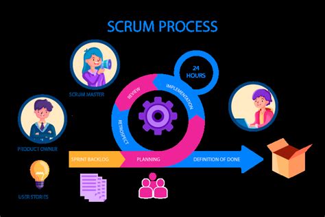 Agile Scrum Integrating Agile With Stage Gate How New Agile Scrum