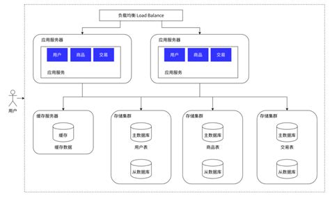 技术架构的演进 八大架构——1 Csdn博客