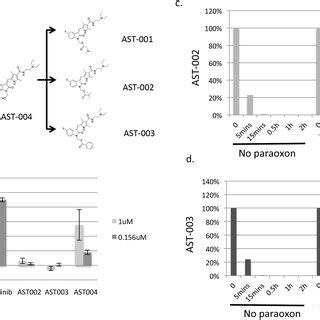 Ast 002 Ast 003 And Sunitinib Induced The Dephosphorylation Of Sta3