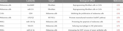 Crosstalk Between Evs And Stromal Cells In Melanoma Download