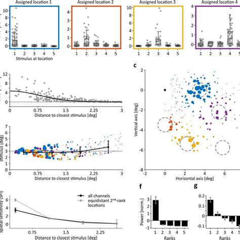 Efp Modulation As Function Of Stimulus Size A Example Erf Fully Download Scientific Diagram
