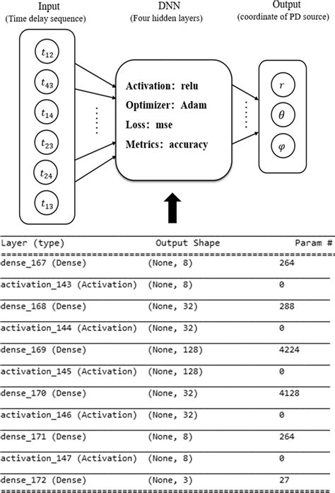Structure Of Dnn And Some Related Configurations Download Scientific Diagram