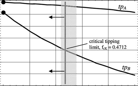 Variation Of The Tipping Condition On Robots A And B As The Download Scientific Diagram