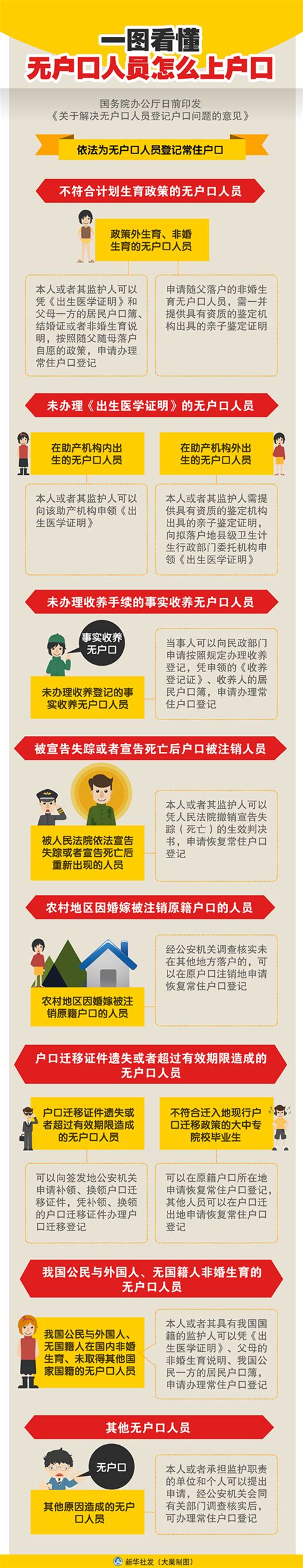 一圖看懂無戶口人員怎麼上戶口 政策解讀 首都之窗 北京市人民政府門戶網站