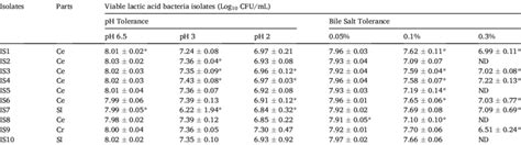 Selected Lactobacillus Isolates Digestive Tract Parts And Ph And Bile