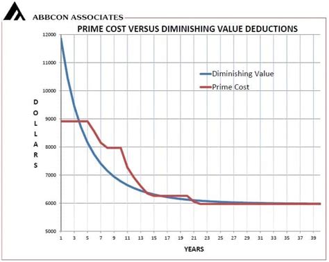Tax Depreciation Schedules Prime Cost V Diminishing Value Abbcon