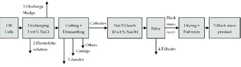 Black Mass Sample Preparation Process Block Flow Diagram Download Scientific Diagram